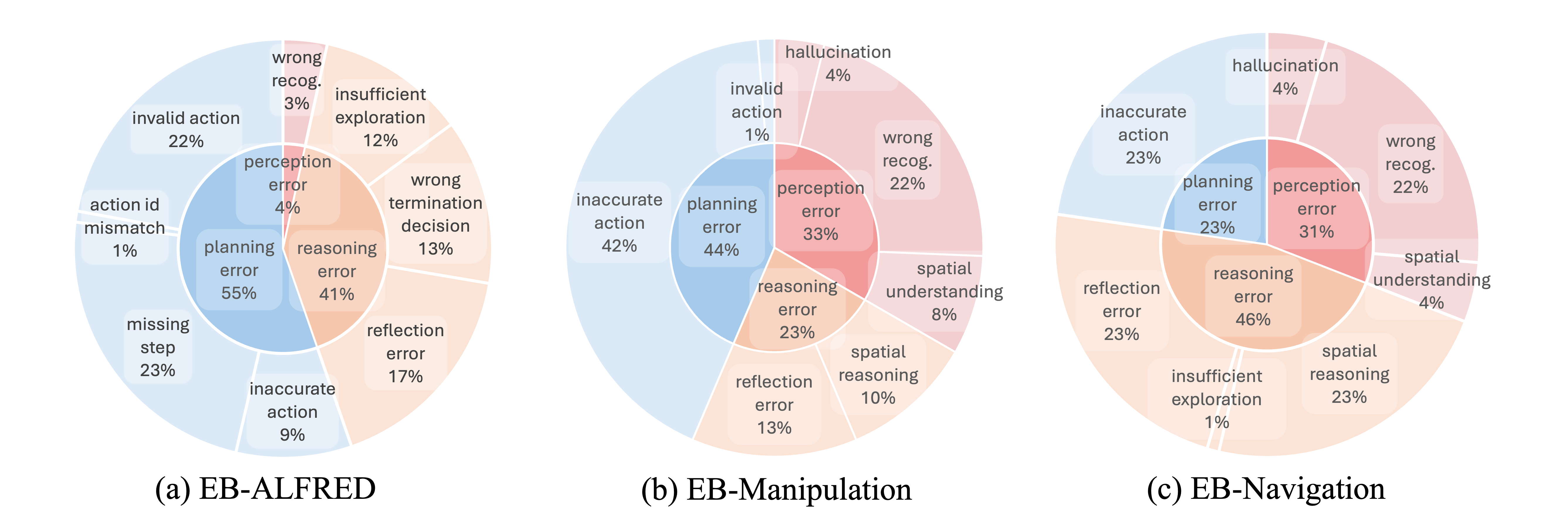 EmbodiedBench Comprehensive Benchmarking Multi modal Large Language EmbodiedBench Comprehensive Benchmarking Multi modal Large Language